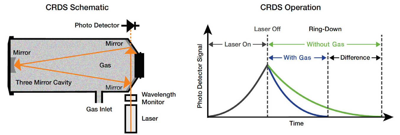 Carbon Isotope Analysis Systems | Picarro