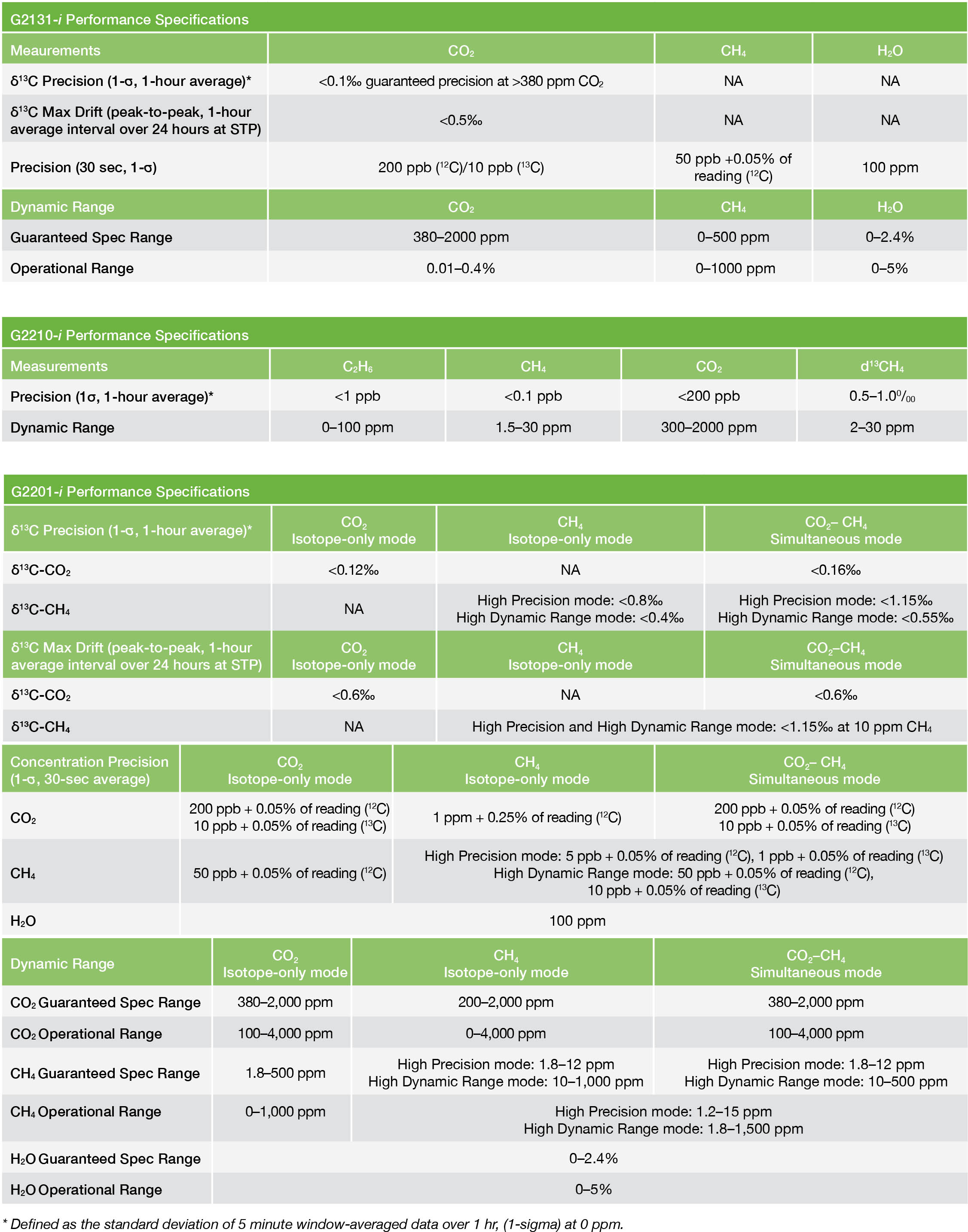 Carbon Isotope Analysis Systems | Picarro